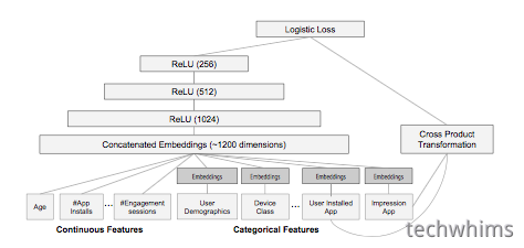 Wide & Deep learning for rec sys 阅读分析 - Tech Whims | 张晓龙